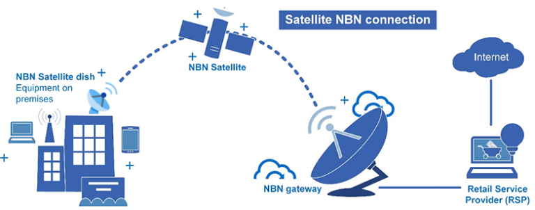How does nbn™ satellite internet actually work? | Brdy